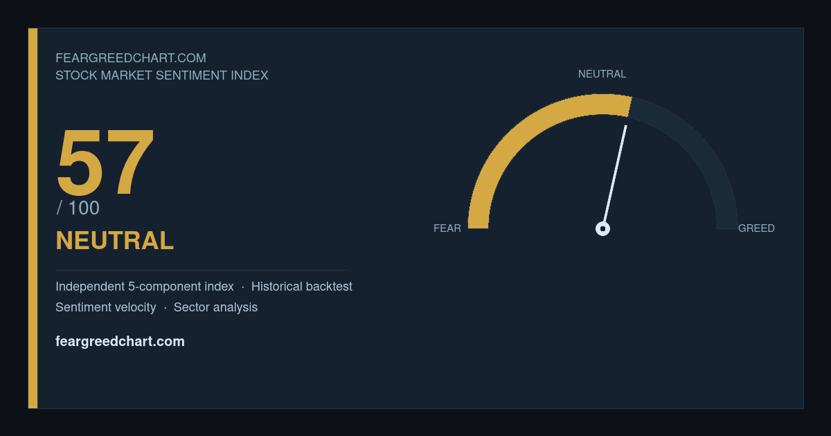 Fear & Greed Index Today — Stock Market Sentiment | FearGreedChart.com